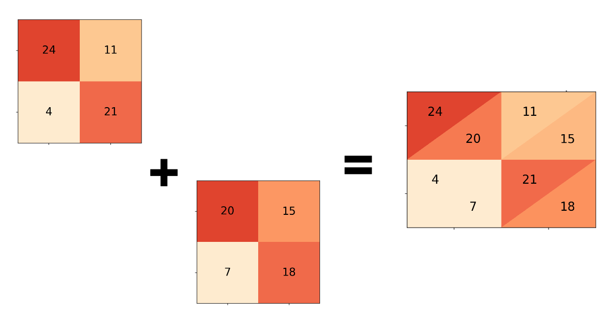 Which model is better? Improving ML model evaluation with combined plots